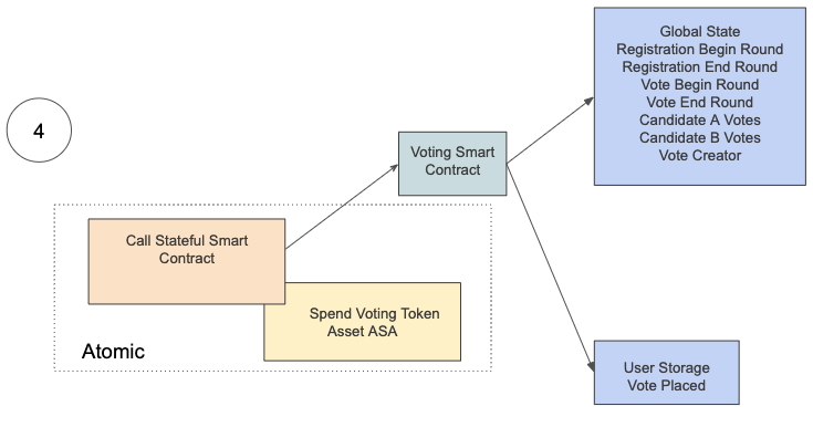 Example Permissioned Voting Stateful Smart Contract Application | Algorand Developer Portal